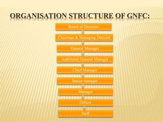 GNFC Summer internship project | PPTX