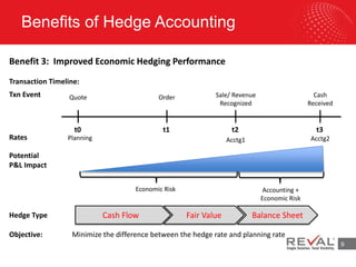 Hedge Accounting TEXPO2015 | PPTX