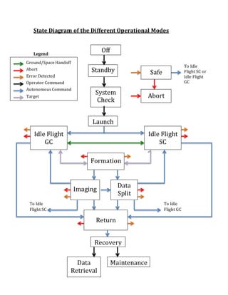 Operational modes, systems project 2 | DOCX