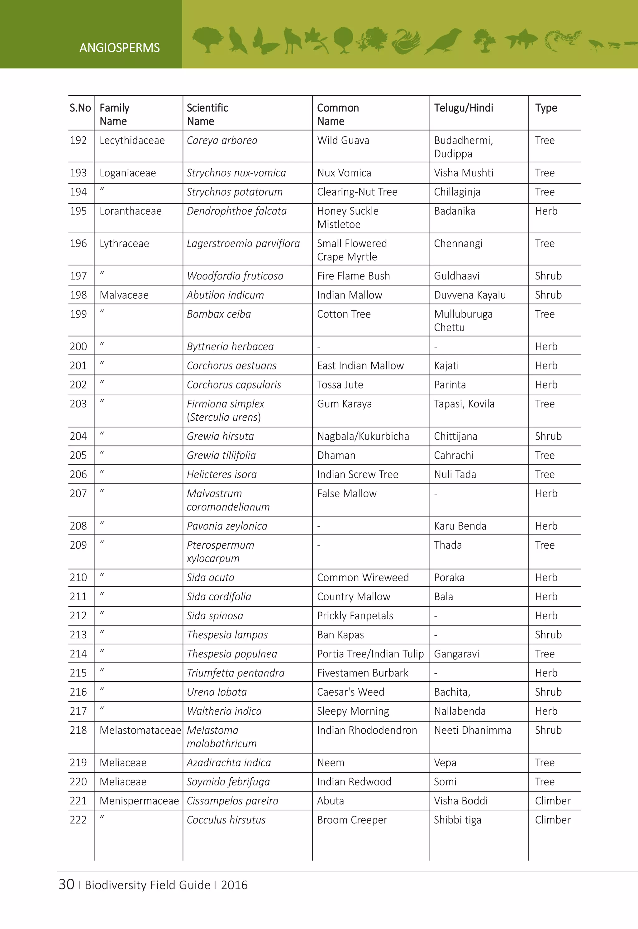 A.P.Biodiversity Field Guide | PDF