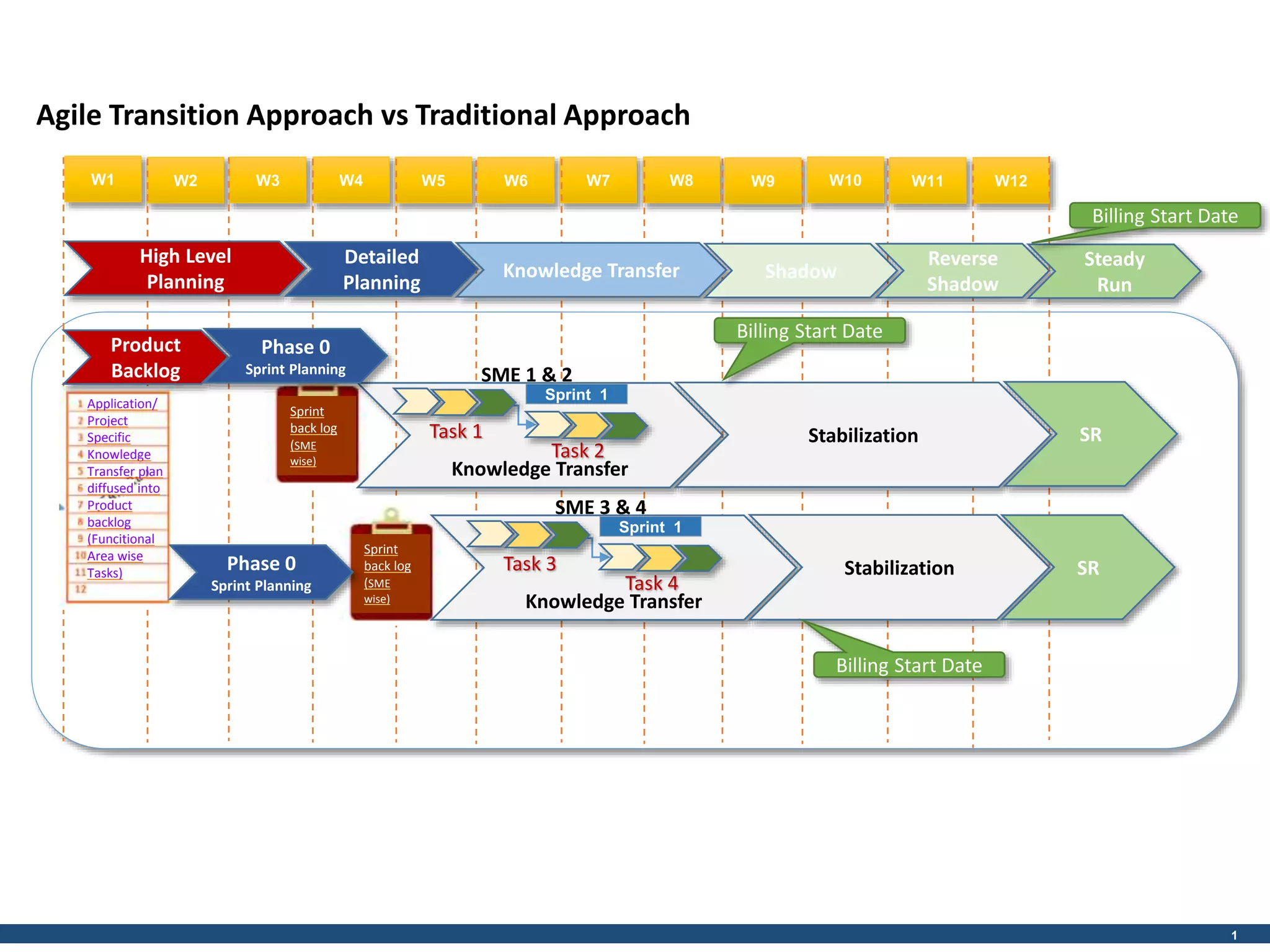 Agile-Transition Approach | PPT