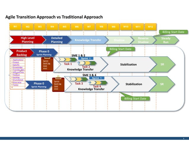 Agile-Transition Approach | PPTX
