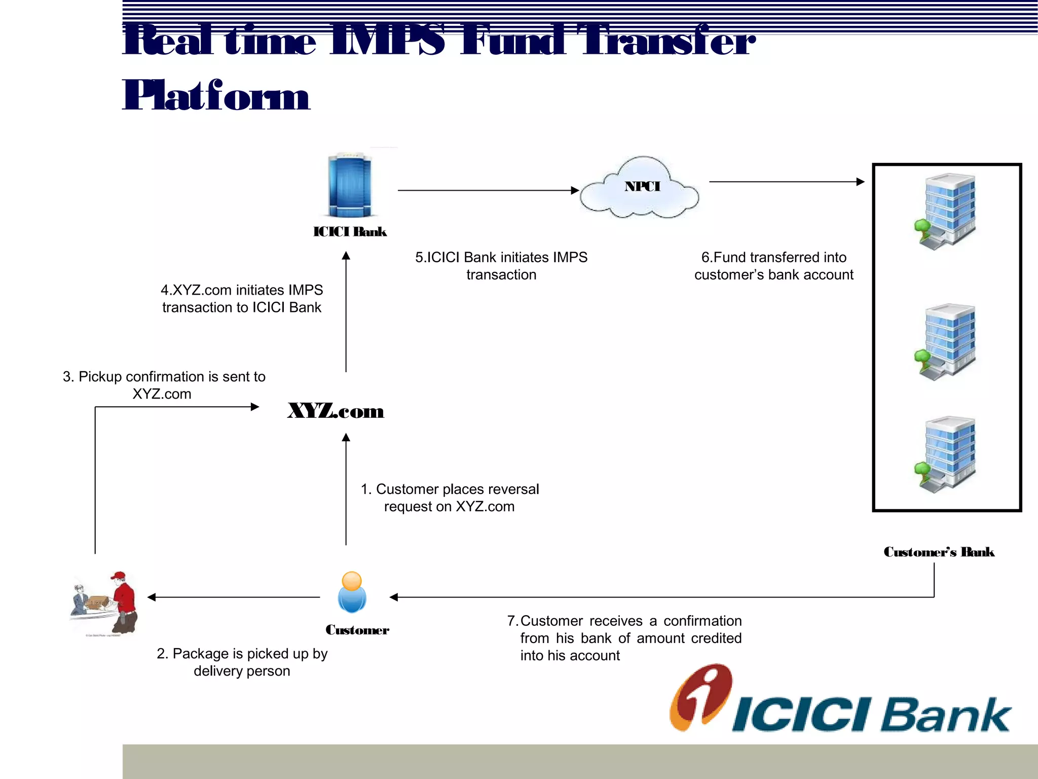 IMPS_for_e_com | PPT