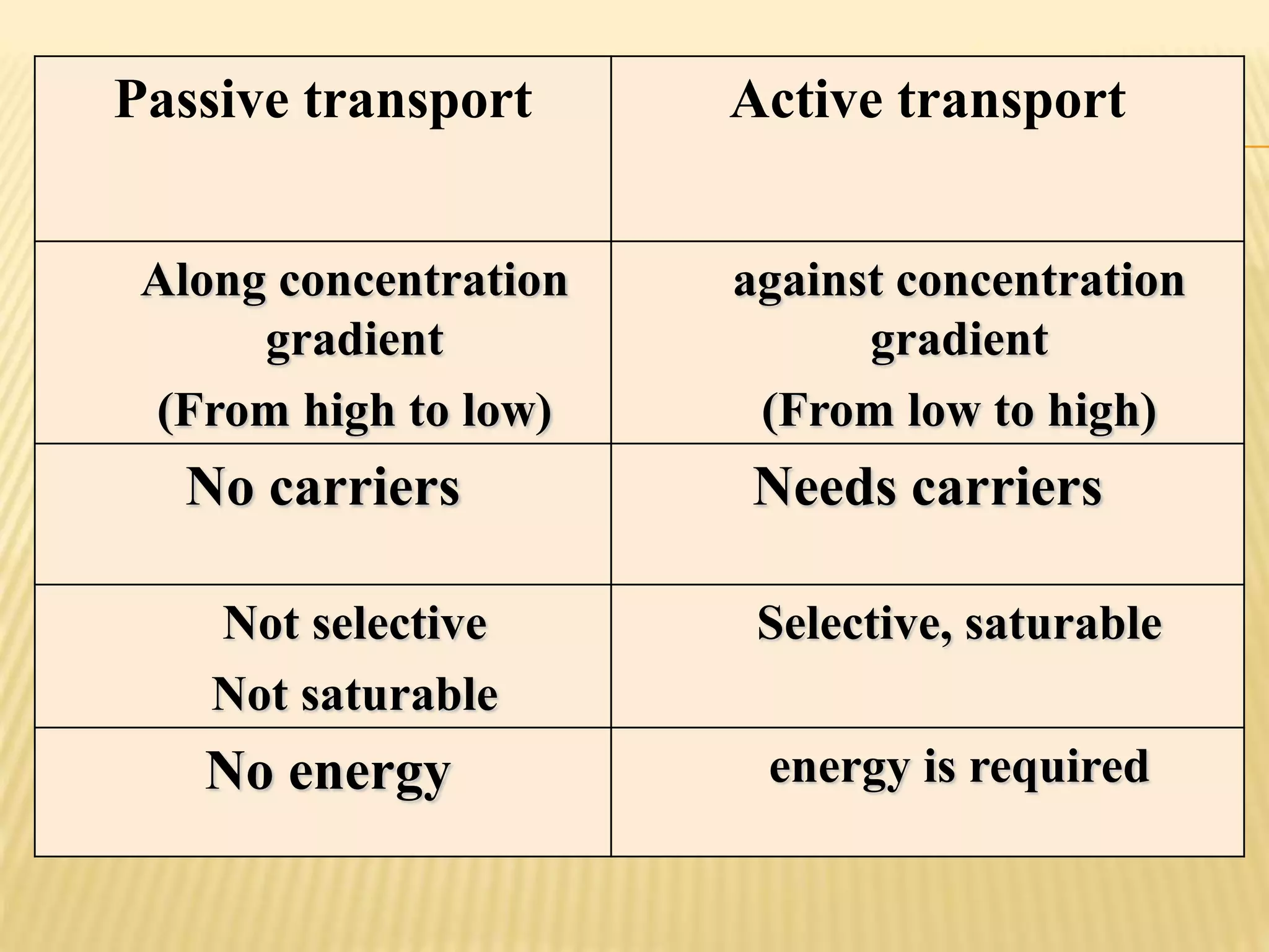 Pharmacology of absorption and bioavailability | PPTX