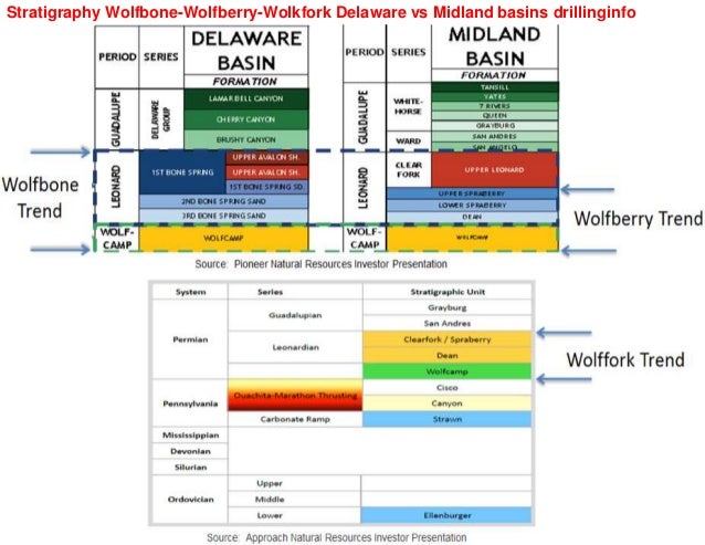 Permian Delaware and Midland basins play.ppt