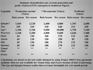 Underutilized indigenous vegetables for food security and livelihood ...