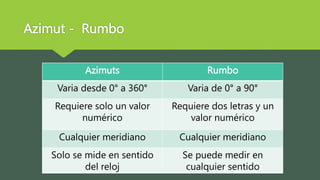 conceptos basicos de Acimut y rumbo.pptx