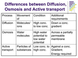 Chapter 3 Movement of Substances Lesson 3 - Active transport and the ...