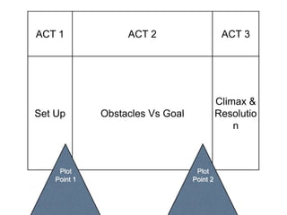 3 act structure simple overview | PPT