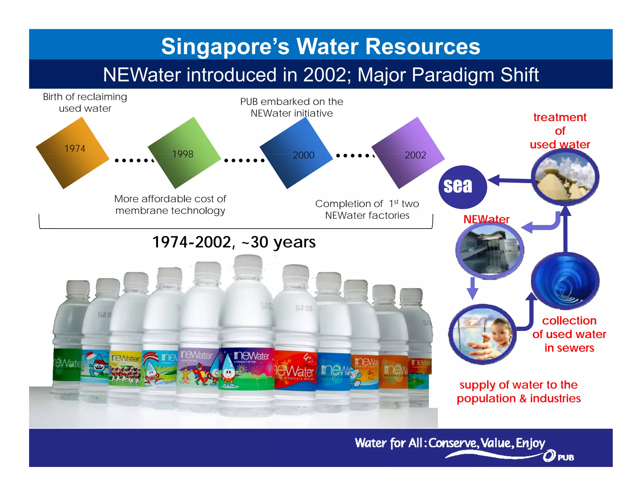 New Water or NEWater | PPT