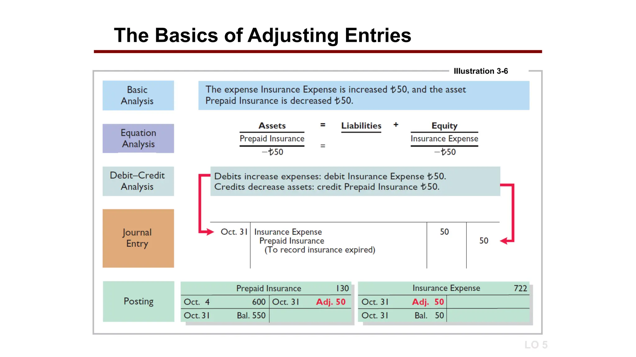 Accounting Principle - ADJUSTING PROCESS | PPT