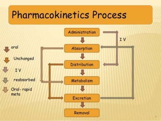 ADME of drugs | PPTX