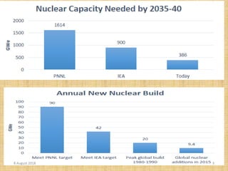ِAdvanced Nuclear Energy | PPTX
