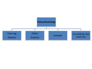 Paleoclimatology | PPTX