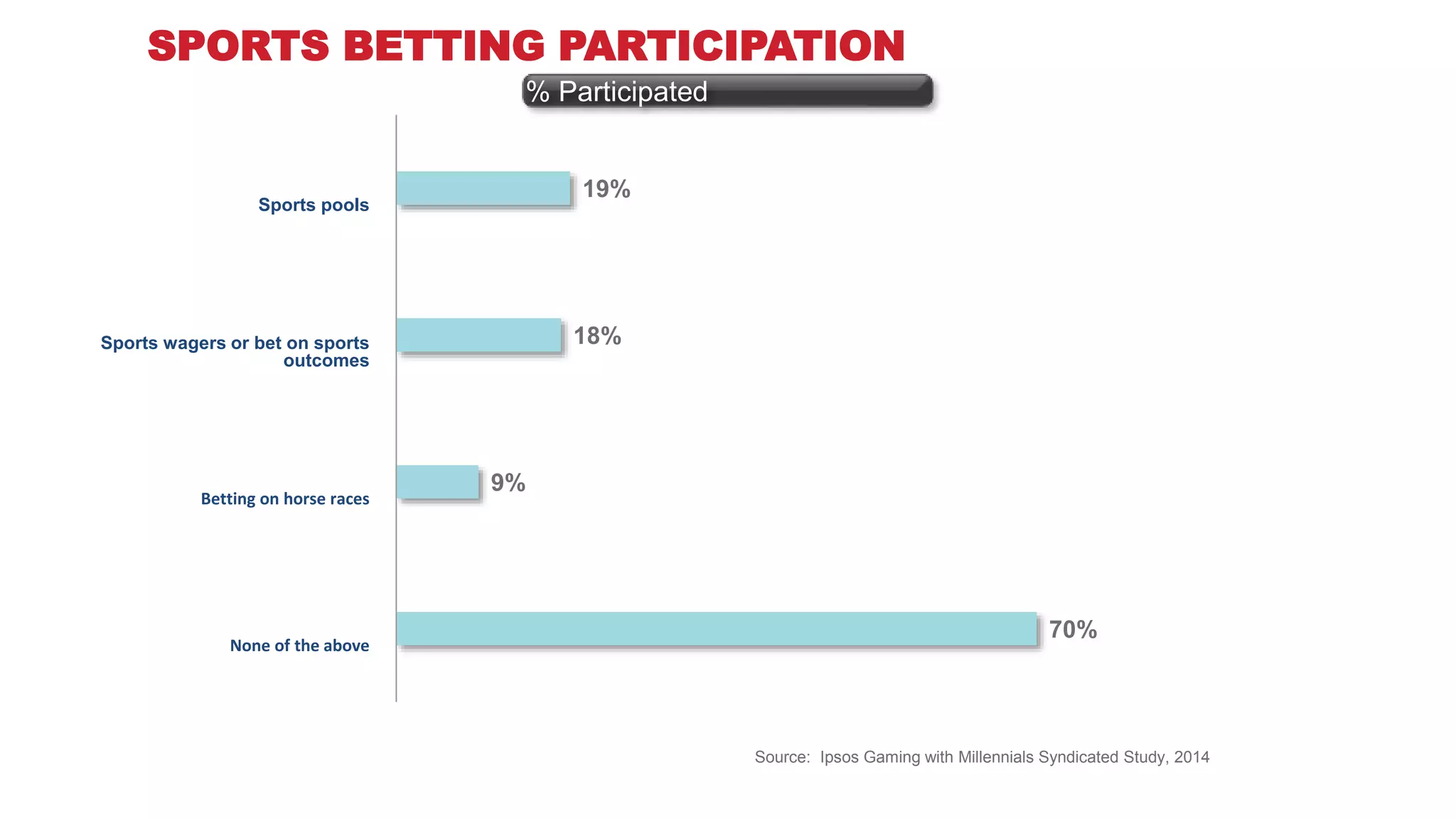 Don Feeney: Gambling and the Millennial Generation | PPTX