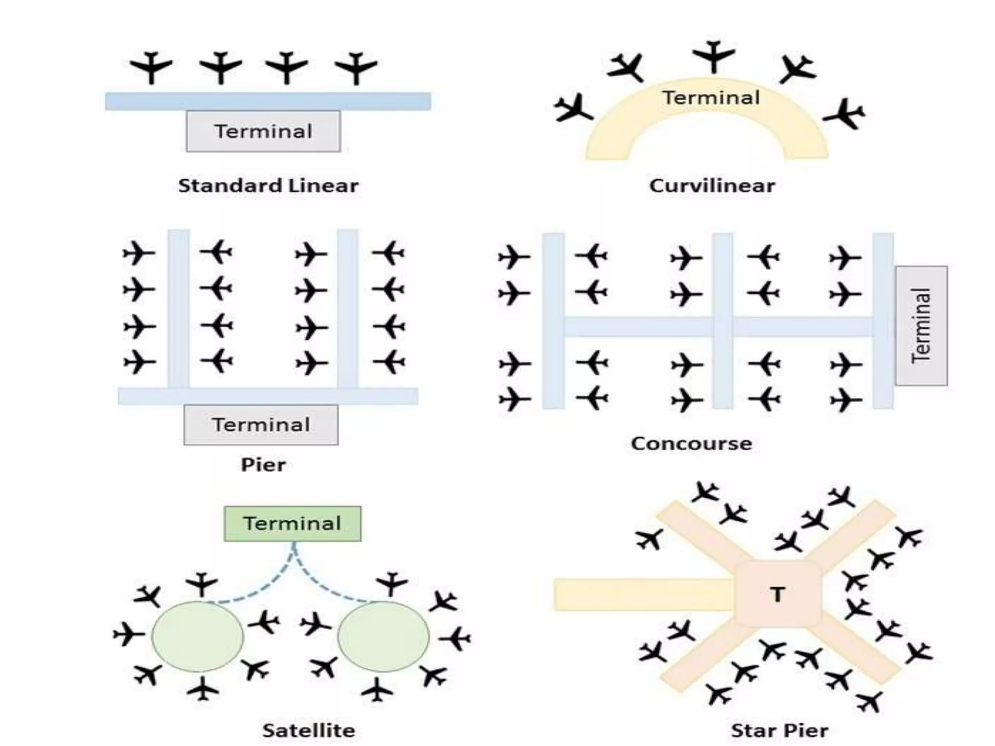 Planning OF AIRPORT REQUIREMENTS OF AIR PORT TERMINAL AREA RUNWAY ...