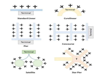 Planning OF AIRPORT REQUIREMENTS OF AIR PORT TERMINAL AREA RUNWAY ...