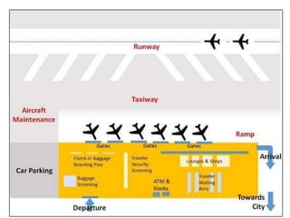 Aircraft Runway Length Requirements