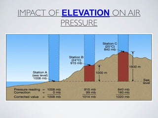 Air Pressure Diagram