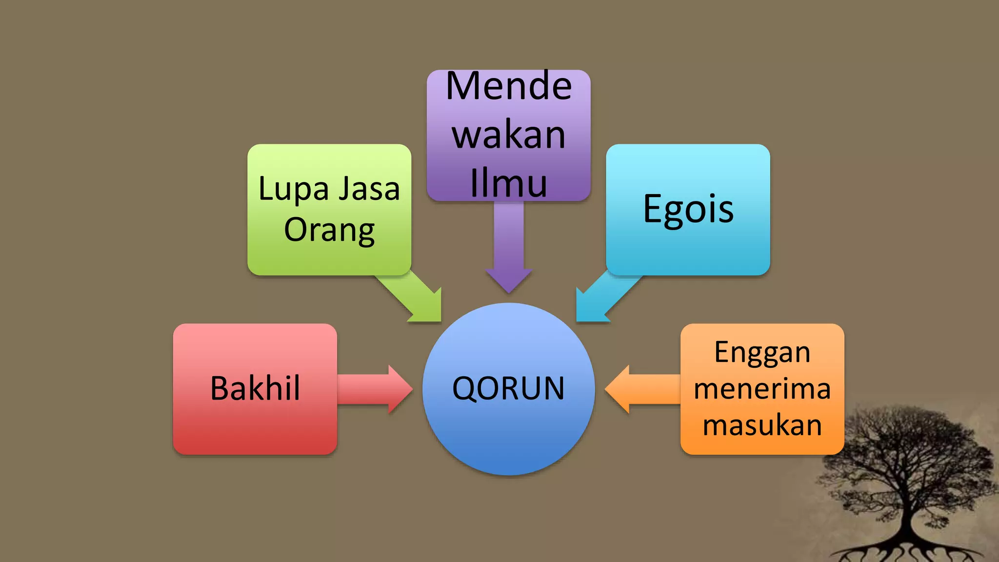 3 akar dosa manusia | PPTX