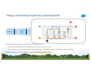 Deep Learning for Natural Language Processing Using Apache Spark and TensorFlowwith Alexis Roos ...