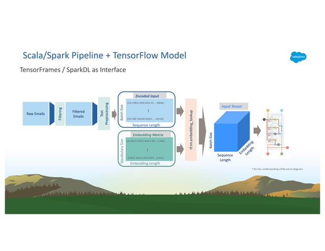 Deep Learning for Natural Language Processing Using Apache Spark and TensorFlowwith Alexis Roos ...