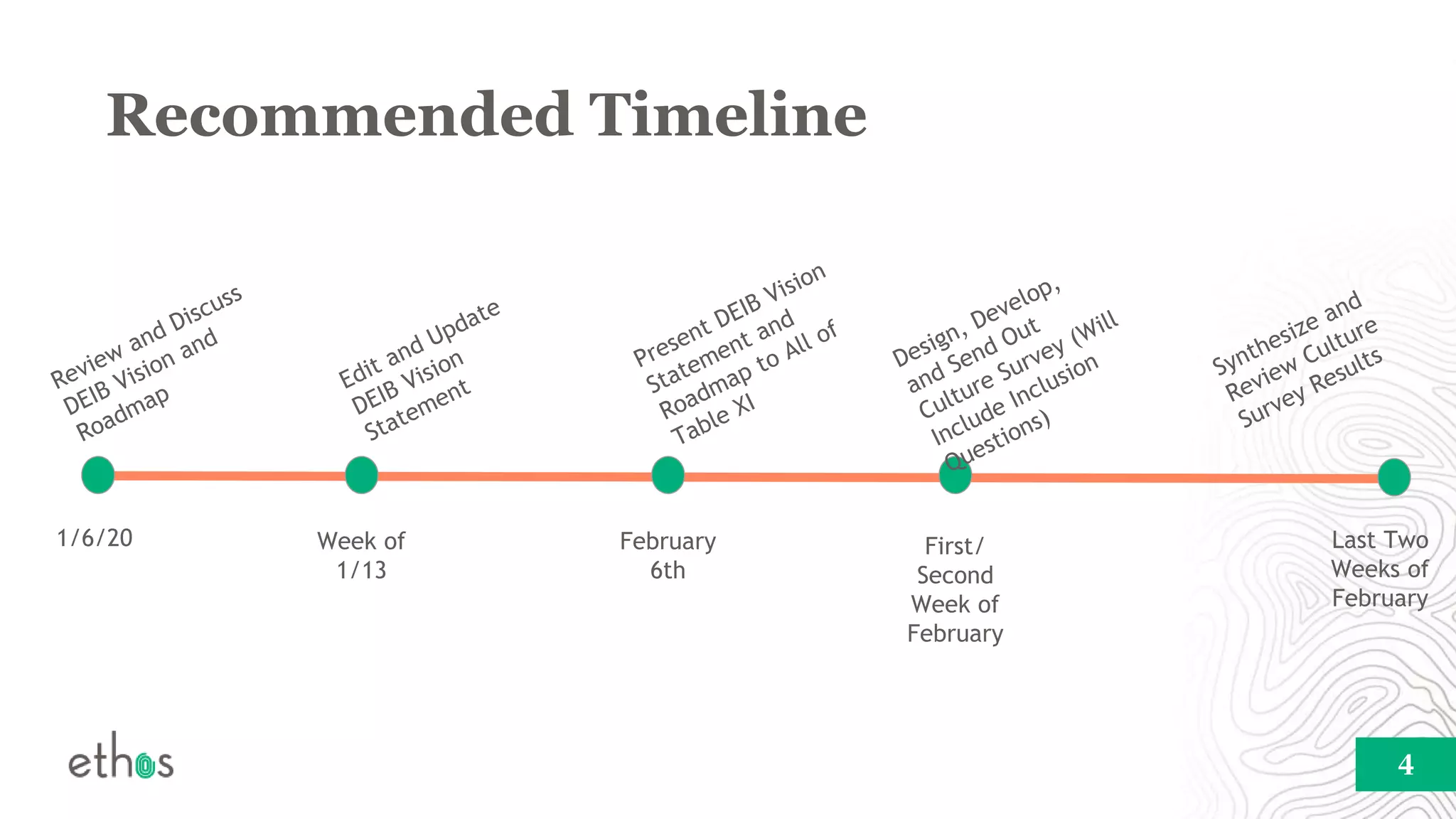 Table XI DEIB Roadmap | PPTX | Human Resources | Business