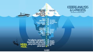 3_Analisis Gunung Es dan Proses U paud.pdf