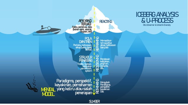 3_Analisis Gunung Es dan Proses U paud.pdf