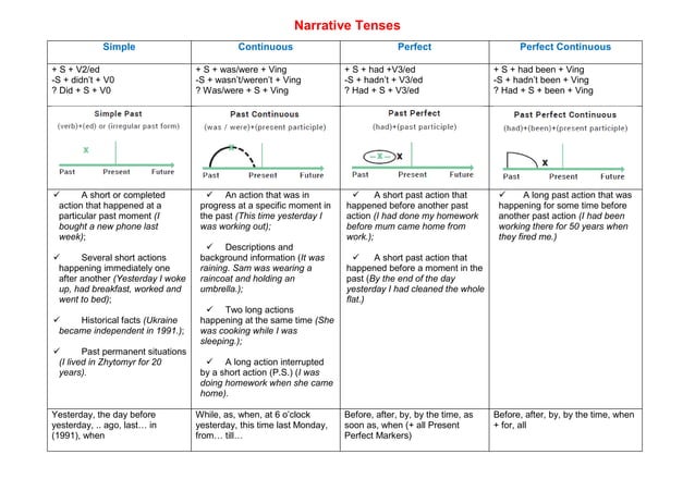 3A Narrative Tenses Use of past tenses | PPT