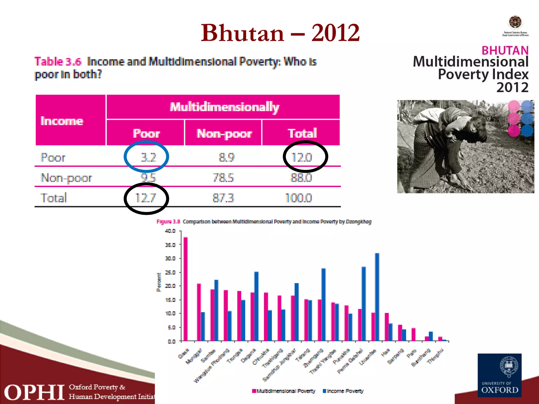 3 Measuring Poverty in All It's Dimensions, Ana Vaz | PDF