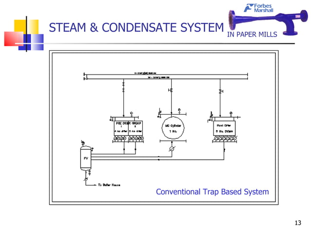 3 A Papermachine Steam Systems Part1 | PPT | Home Appliances | Home ...