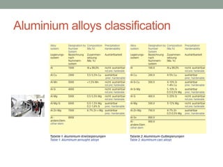 Application of Al alloys | PPT