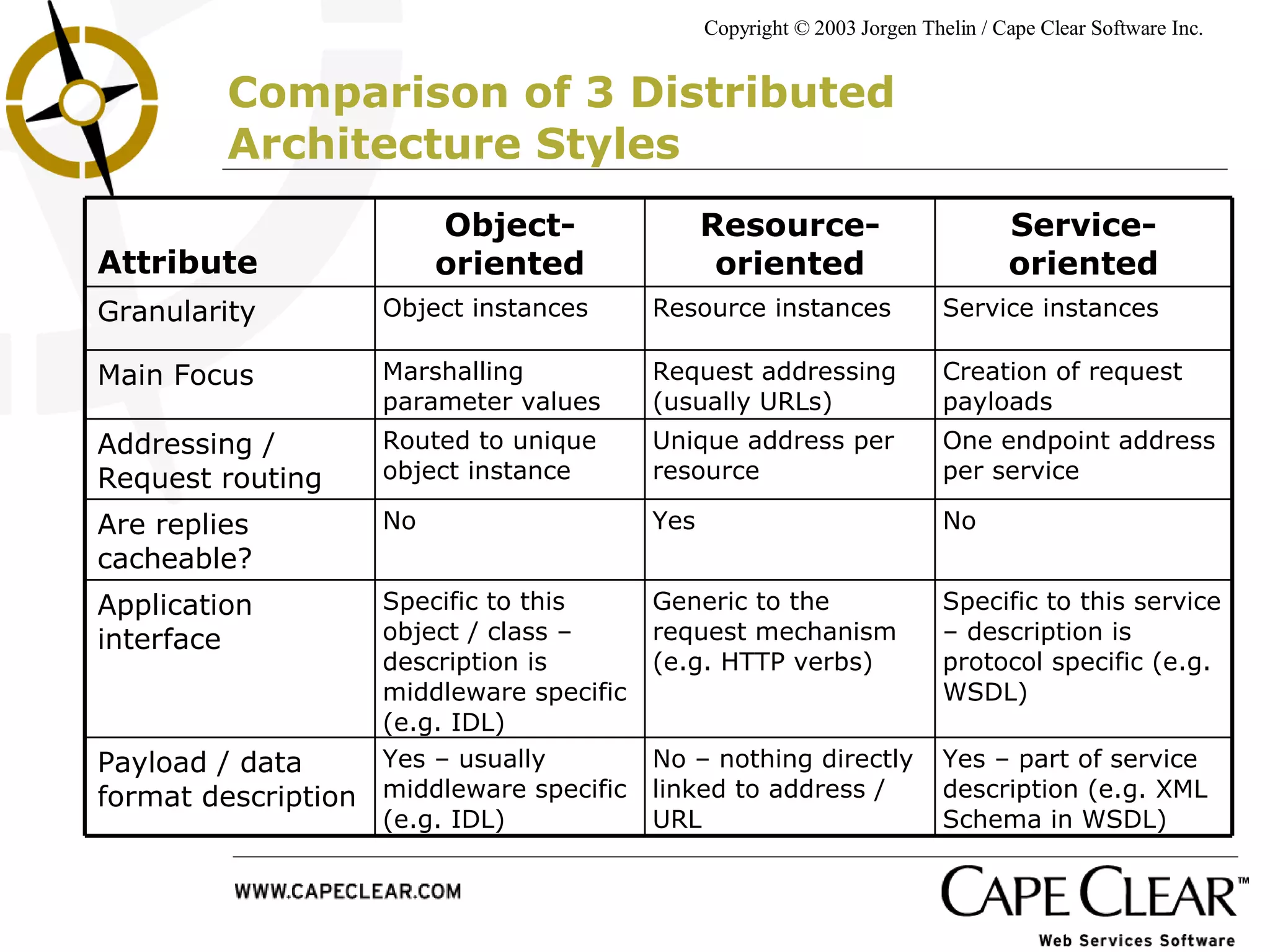 Three Software Architecture Styles | PPT
