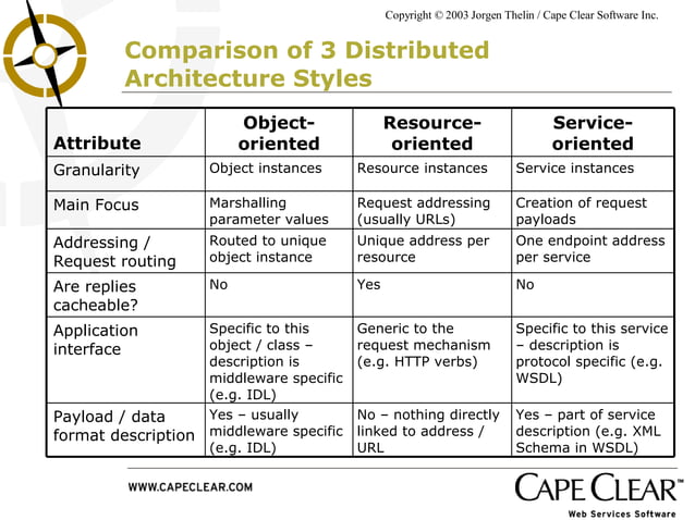 Three Software Architecture Styles | PPT