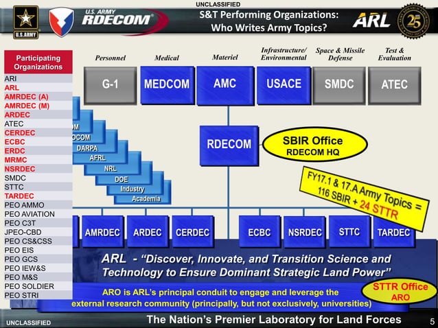 ARMY - SBIR Symposium 2017 | PPTX | Defense Industry | Industries