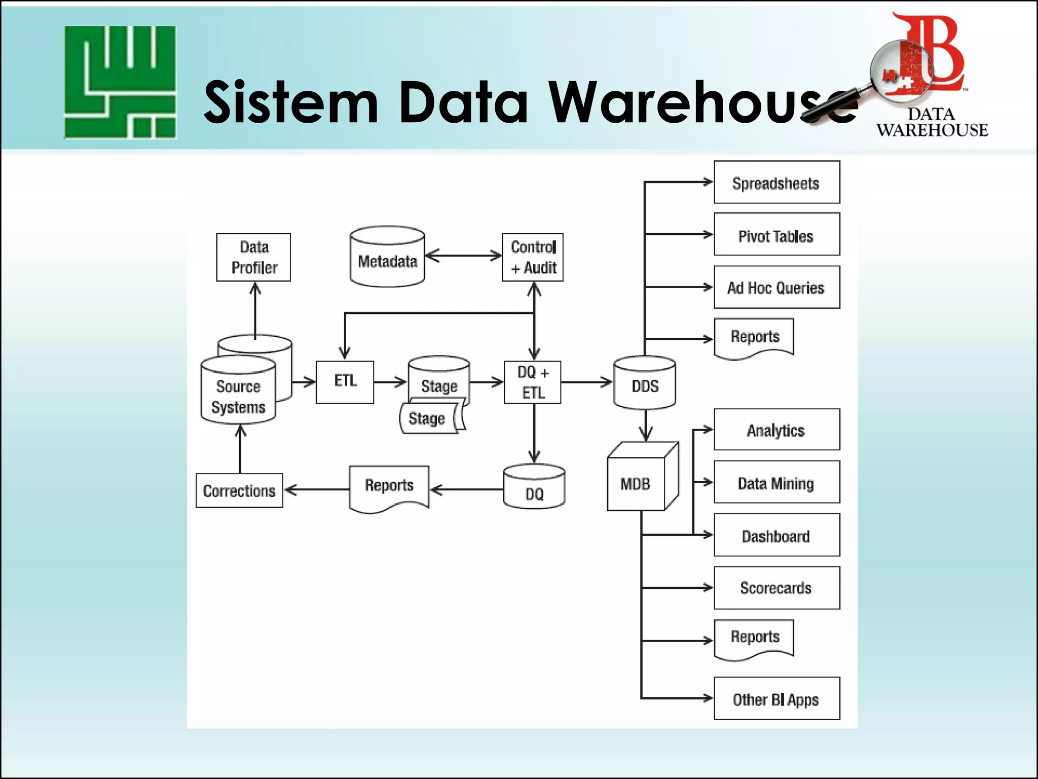 Arsitektur Data Warehouse | PDF