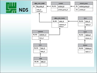 Arsitektur Data Warehouse | PDF