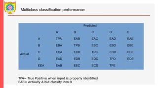 3Assessing classification performance.pdf