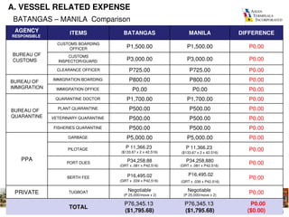 ATI presentation: key advantages of Batangas Cargo Terminal | PDF