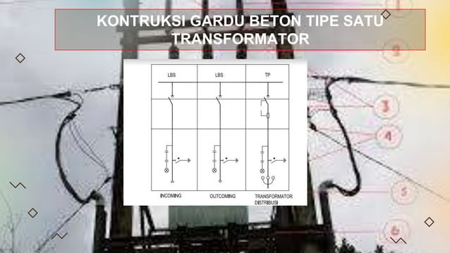 GARDU DISTRIBUSI SISTEM TENAGA LISTRIK | PPTX