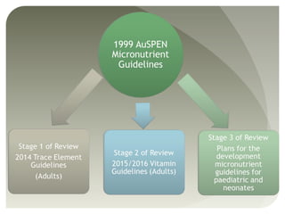 AuSPEN Micronutrient Guidelines Review - where are we up to? | PPT