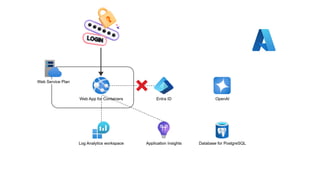 Developing bots and agents with Azure + Flowise | PDF