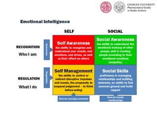 Emotional Intelligence (EI) is the ability to manage both your own ...