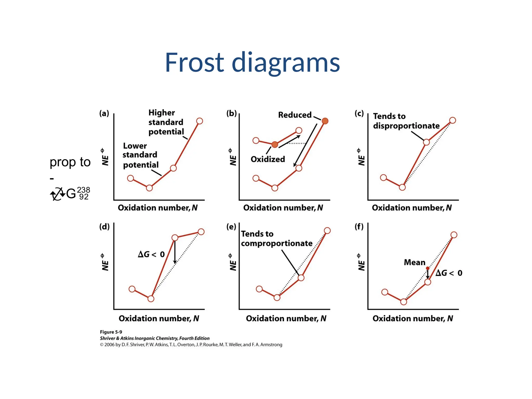 3b-Frost diagram etc (2) .pptx