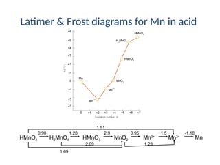 3b-Frost diagram etc (2) .pptx
