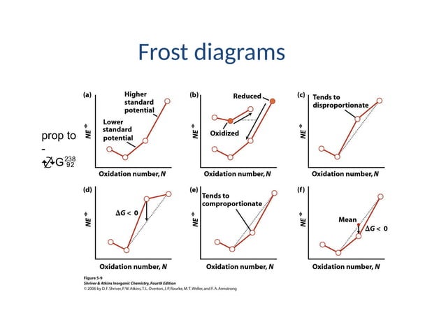 3b-Frost diagram etc (2) .pptx