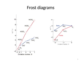 3b-Frost diagram etc (2) .pptx
