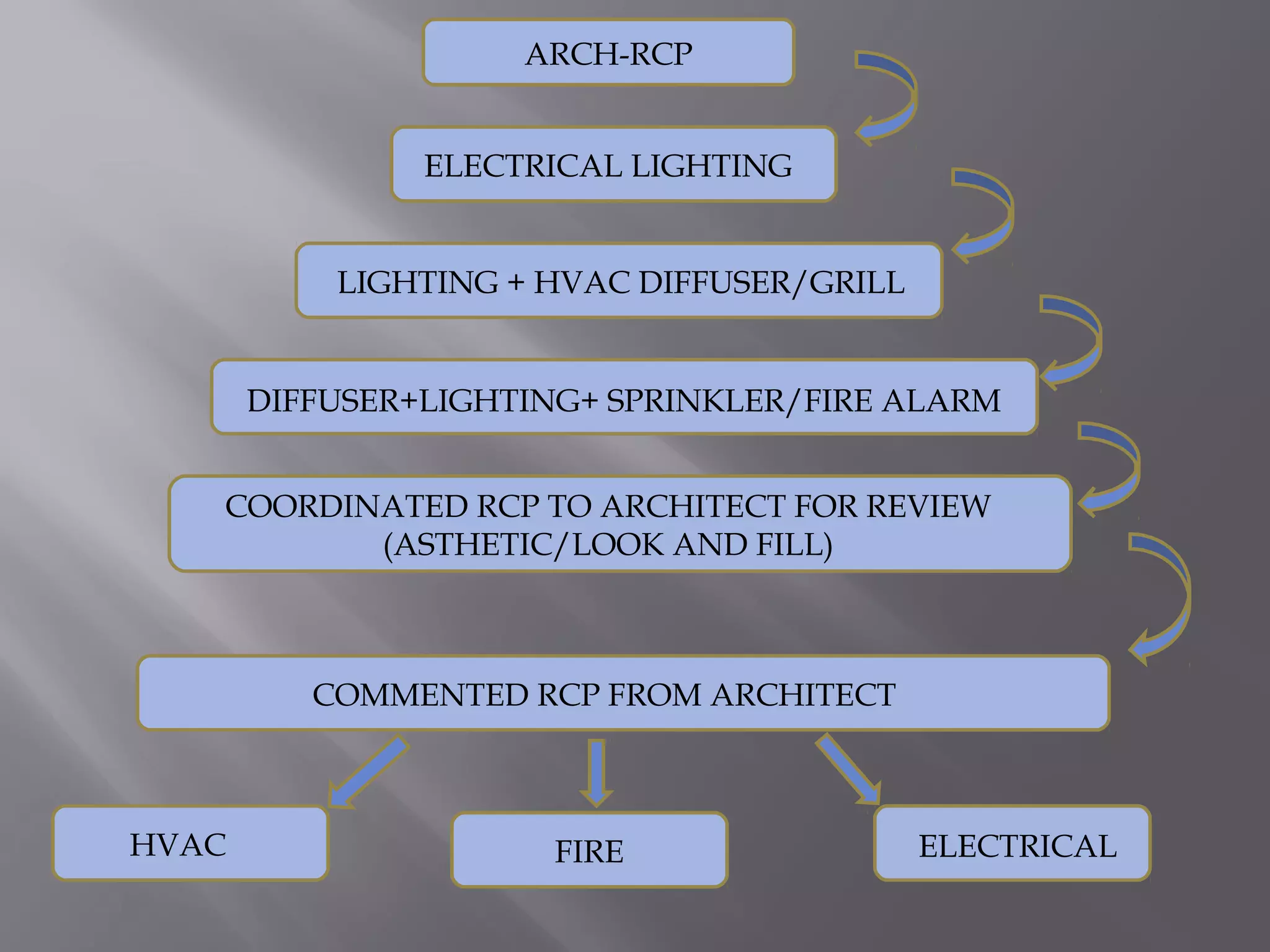 BIM & Coordination Work Process Presentation | PPS