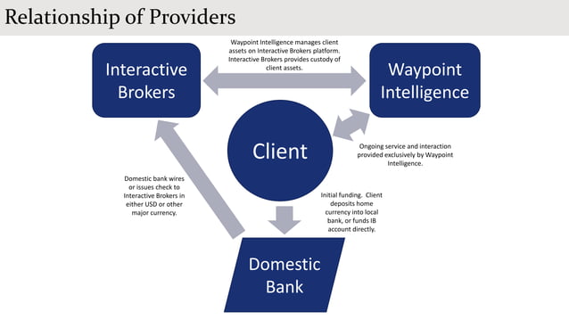 Waypoint Intelligence - Global Account Overview | PPT